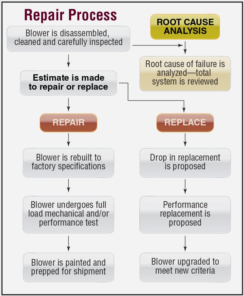 repair-process-flow-chart | Lone Star Turbo