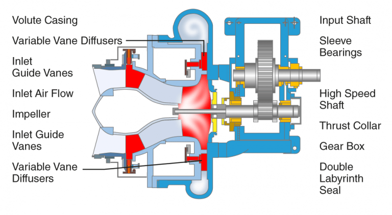 variable-vane-diffusers | Lone Star Blower and Compressor