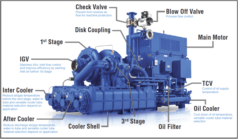 GC Centrifugal Compressor major components right side | Lone Star ...
