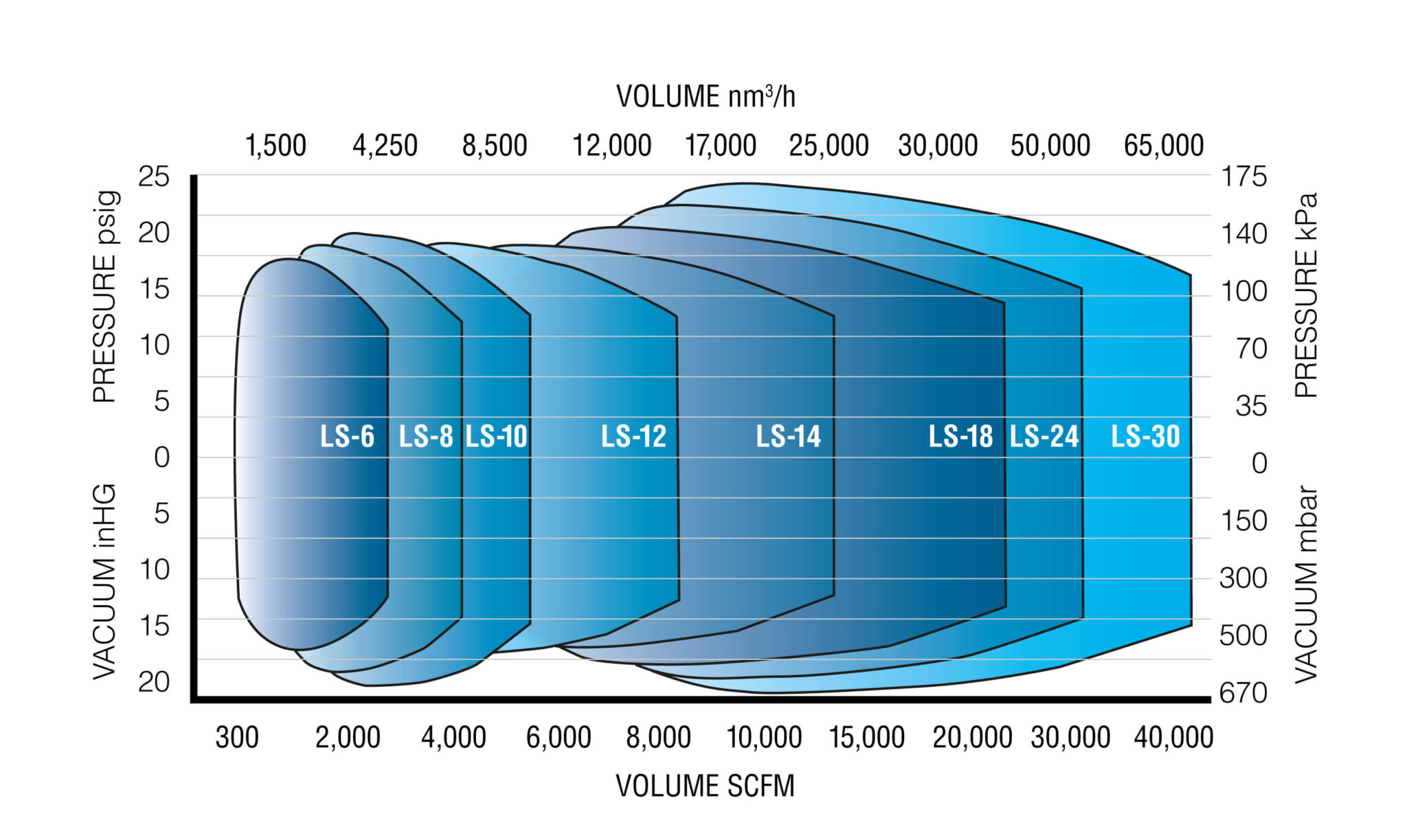 MC-Performance-Chart | Lone Star Blower and Compressor