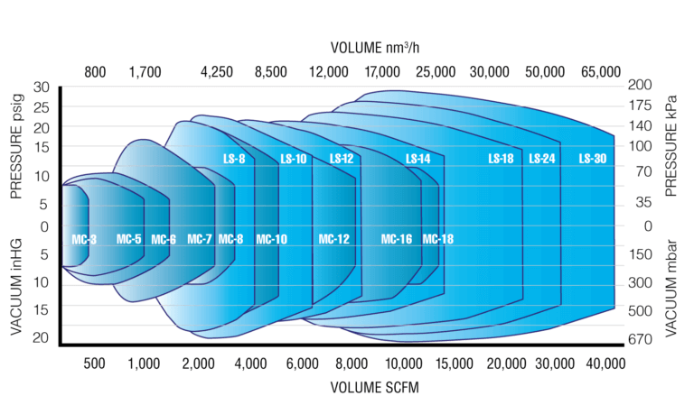 Premium Multistage Centrifugal Blowers | Lone Star Blower
