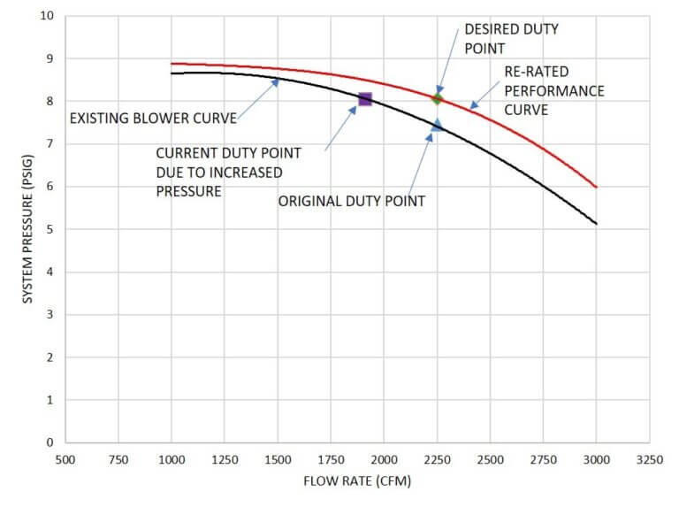 Industrial Blowers & Air Compressors in Texas | Repair & Service