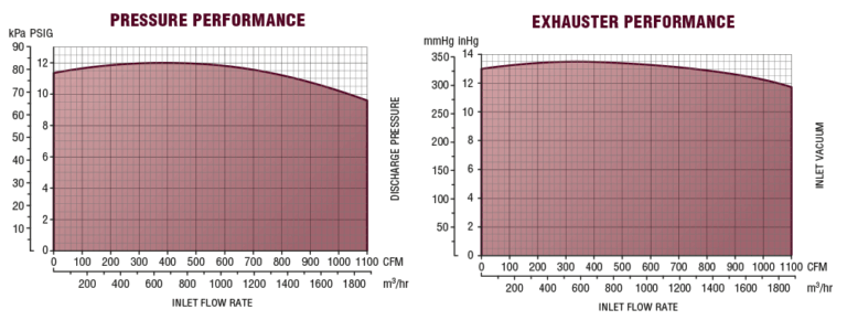 MC7Pressure-Exhauster-Chart | Lone Star Blower and Compressor