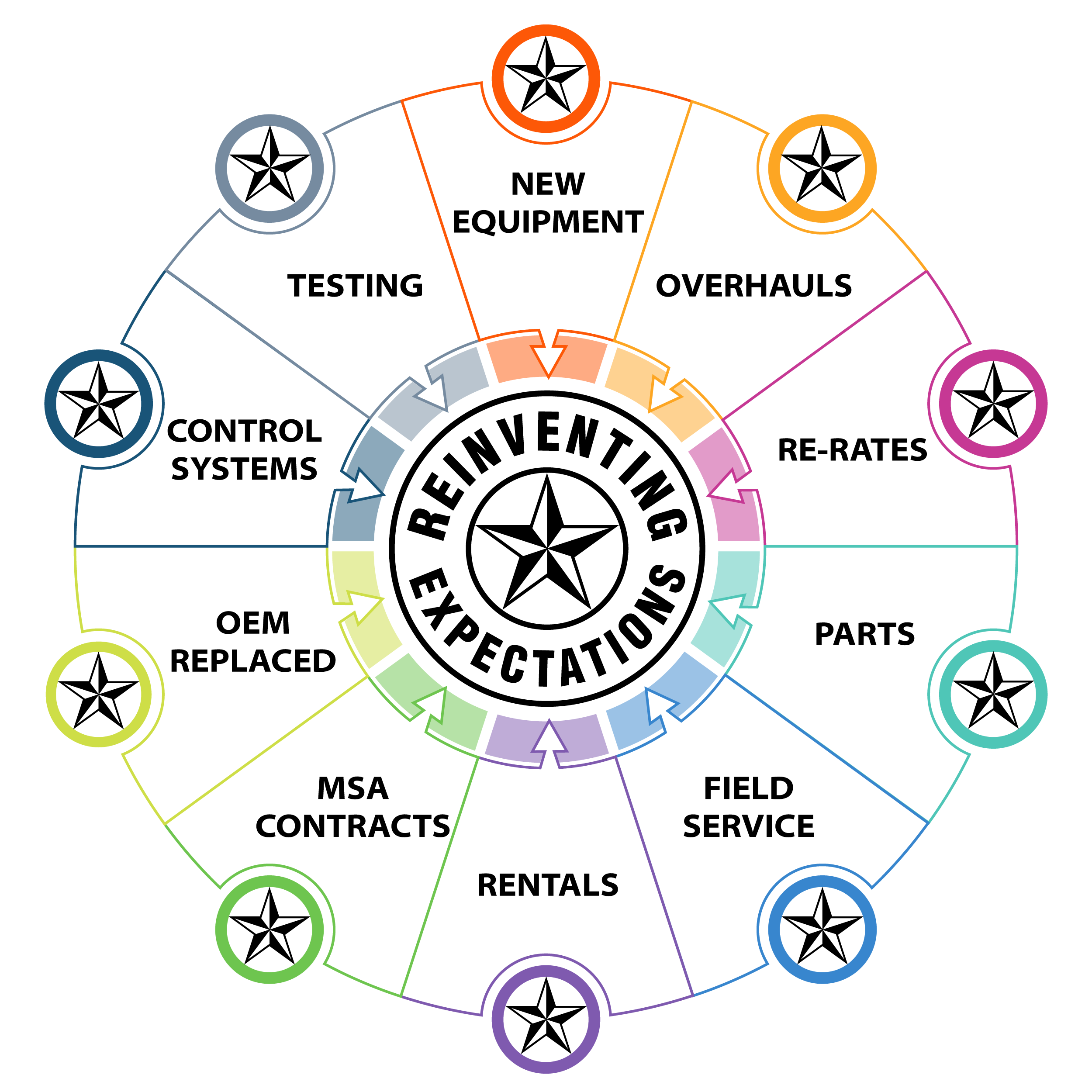 Blower & Compressor Services | Factory & Field Service